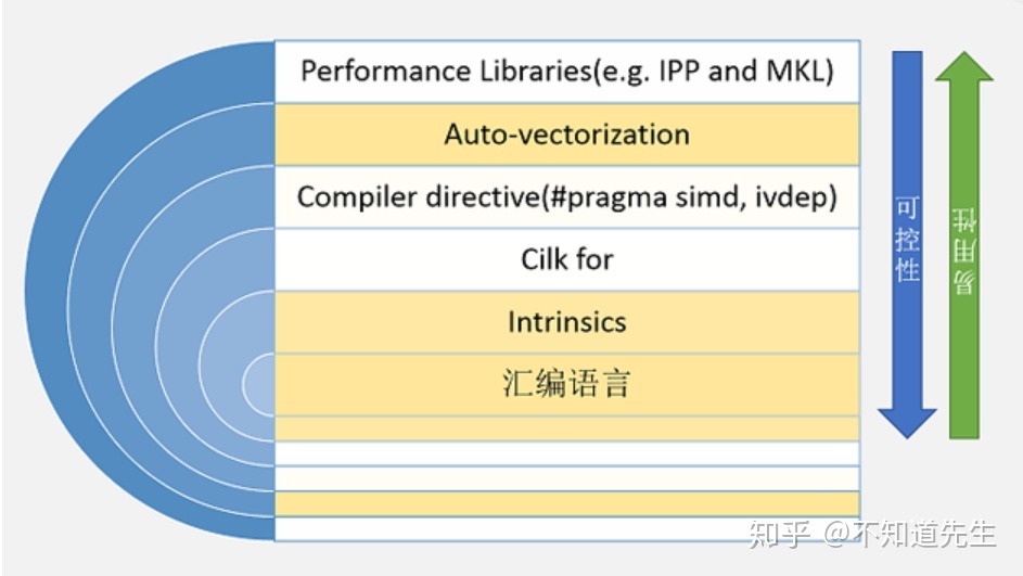 SIMD探索学习--Intel的SSE和AVX指令集 — 左手刀